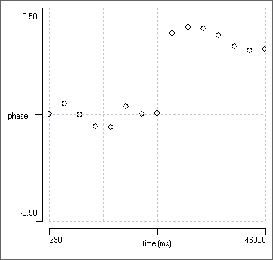 Oscillator reset test